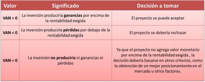 ¿Cómo calcular e interpretar el VAN?
